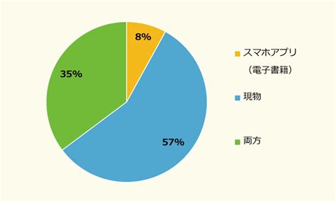 読書が好きな小中学生は90％、小学生では1カ月に「16冊以上」読む人が3割以上 ニフティキッズ