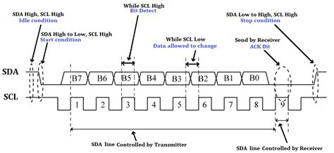 i2c protocol ~ electronics communication and technology ect