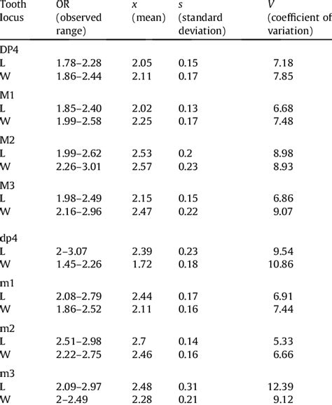 Means Standard Deviation And Coefficient Of Variation Of Tooth Length