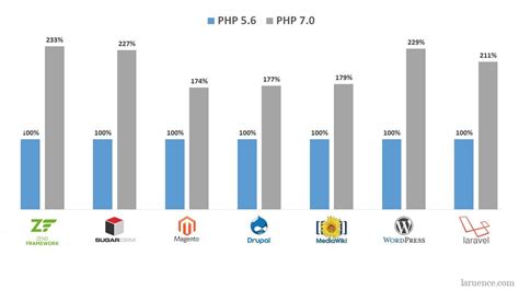 让php7达到最高性能的几个tips 风雪之隅