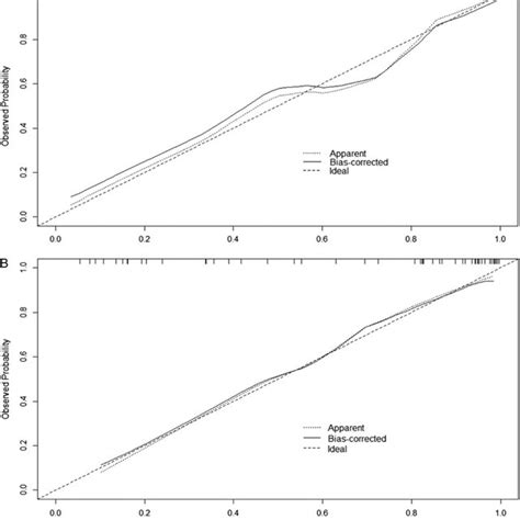 Calibration Curves Of The Nomogram In The Training And Test Cohort