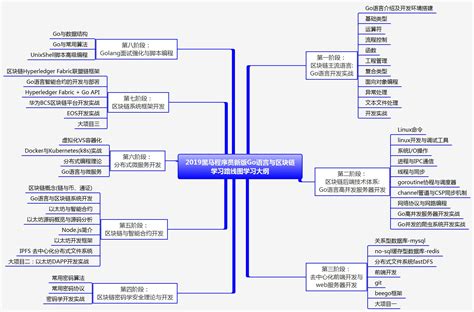2020版go语言 区块链学习路线图（含大纲 视频 工具 资料） 黑马程序员技术交流社区