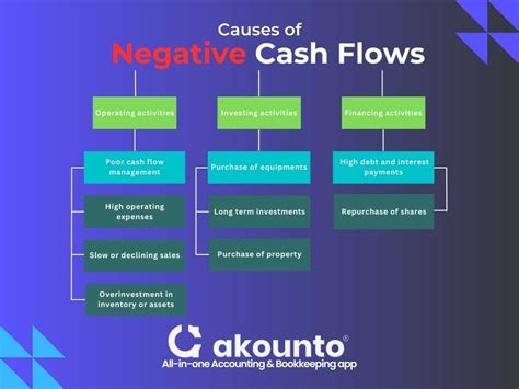 Negative Cash Flow Definition And Improvement Tips Akounto