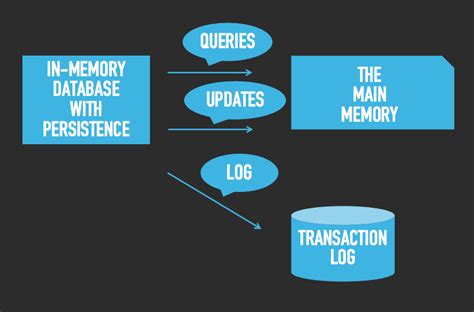 what an in memory database is and how it persists data efficiently