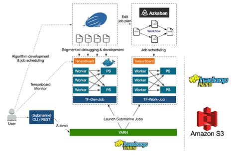 hadoop submarine adds deep learning to hadoop