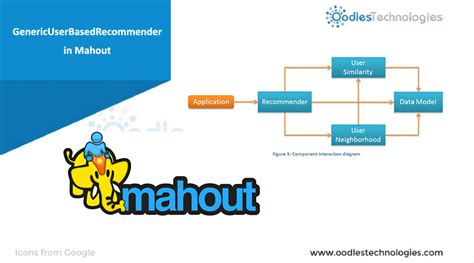 genericuserbasedrecommender in mahout