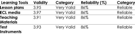 The Validity And Reliability Of Research Instruments Download