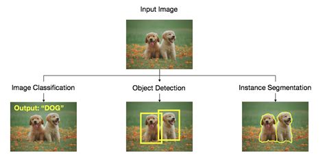 types of object recognition tasks neural network projects with python