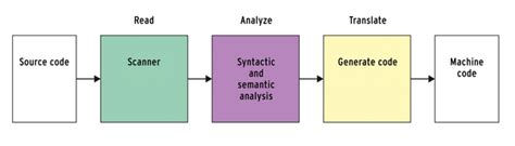 how compilers work