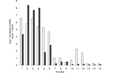 Relationship Between Faecal 20α Progestagen And Serum