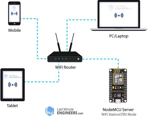 in depth create a simple esp8266 nodemcu web server in