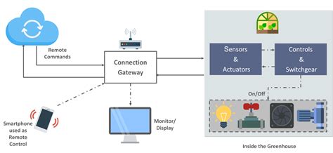 iot applications internet of things examples real world iot