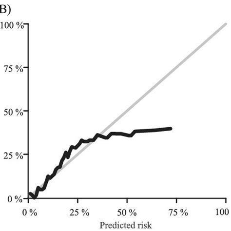 Calibration Curves For The Nomogram Of A 1 B 3 And C 5 Years In