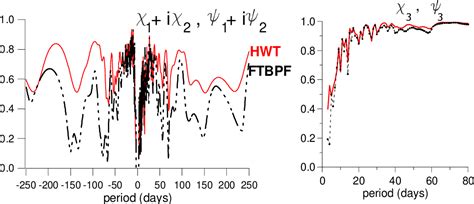 Figure 2 From Comparison Between Spectro Temporal Analysis Methods On