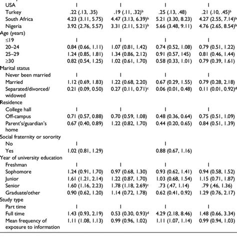 univariate and multivariate logistic regression analysis of factors