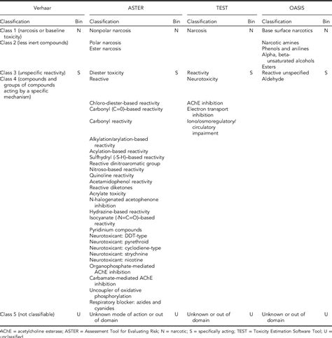 Table 1 From Mode Of Action Classi ﬁ Cations In The Envirotox Database