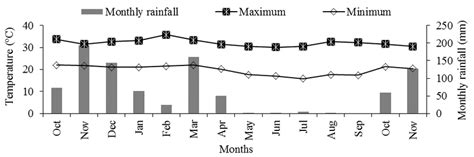 Maximum And Minimum Temperature °c And Monthly Rainfall Mm In