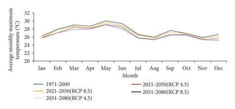 Average Monthly Maximum Temperatures For Future Scenarios Download