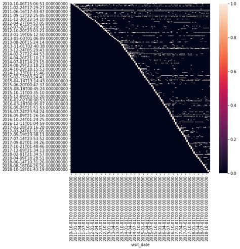 python seaborn heatmap xy ticks has unpropper date