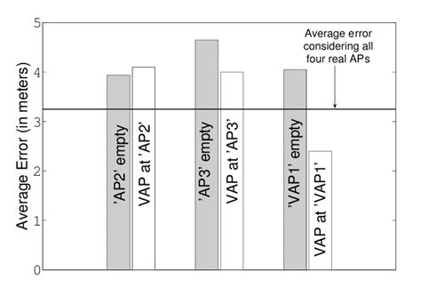 average localization errors when various combinations of aps are