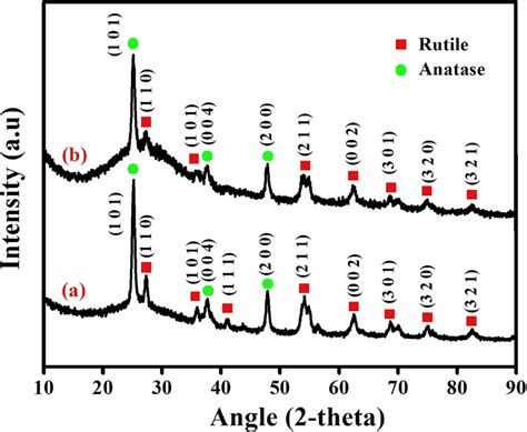 Xrd Patterns Of A Tio2 And B Tio2 Rgo Nanofibers Download Scientific