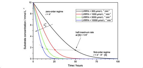 Exemplary Course Of The Substrate Concentration Starting From 10