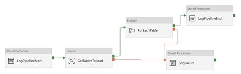 azure data factory data savvy