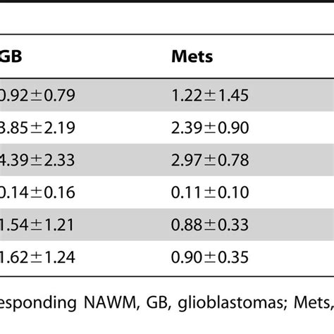 Quantitative Comparisons Of Perfusion Parameters Among Abscesses