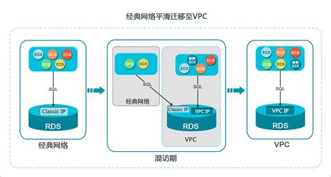 临时混访方案（同时保留经典网络和专有网络地址） 云数据库 rds 阿里云