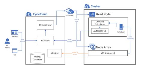 azure cyclecloud scheduling concepts azure cyclecloud microsoft learn
