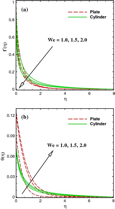 Variation In F′ η And θ η Against We Download Scientific Diagram