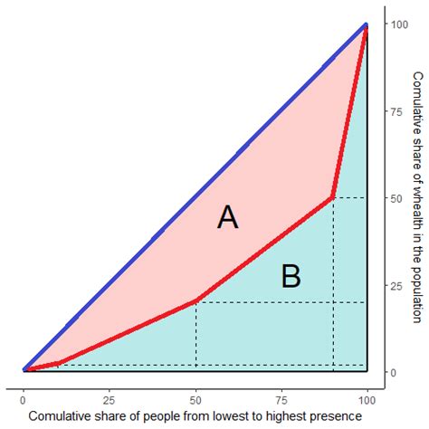 9 Graphical Representation Of The Gini Coefficient In This Graph We