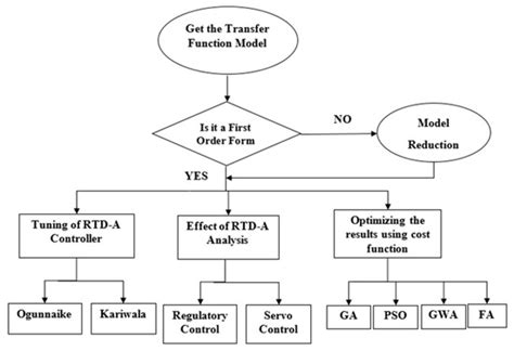 Algorithms Free Full Text Simulation Tool For Tuning And