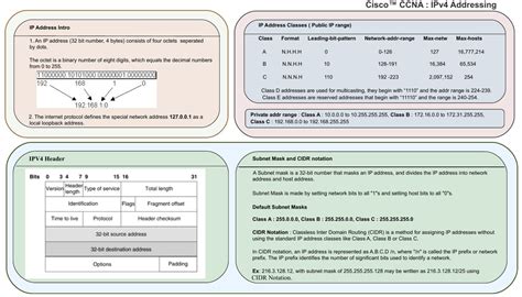 Ipv4 Addresses