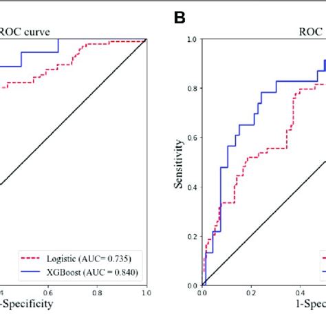 Receiver Operating Characteristic Curves Of Two Models For Predicting