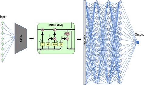 Schematics Of The Hybrid Cnn Lstm Ann Architecture Download