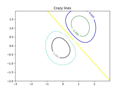 contour demo — matplotlib 3 3 4 documentation