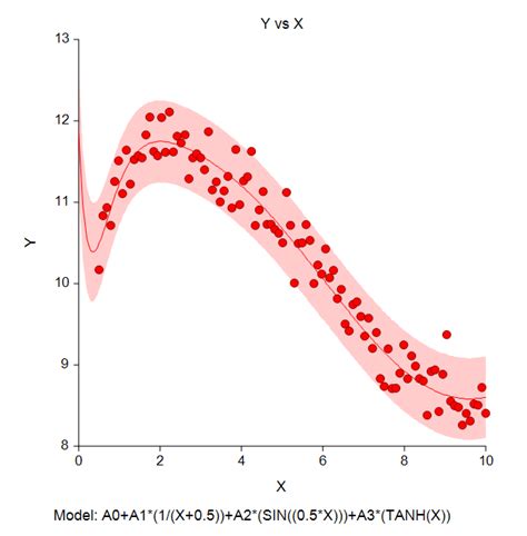 curve fitting software ncss statistical software ncss