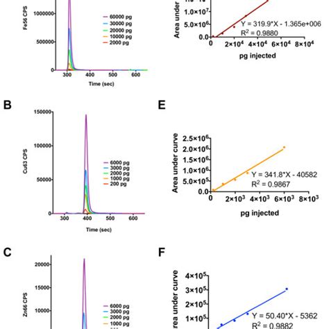 Calibration Of Size Exclusion Chromatography Inductively Coupled
