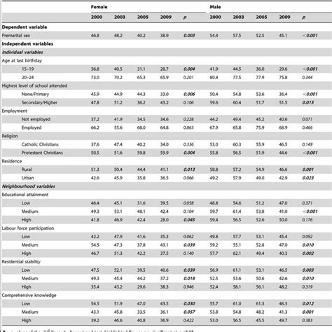 multilevel logistic regression models for the premarital sex indicator