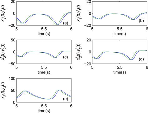 entropy free full text lag synchronization of complex lorenz system
