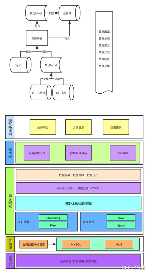 大数据开发架构 知乎