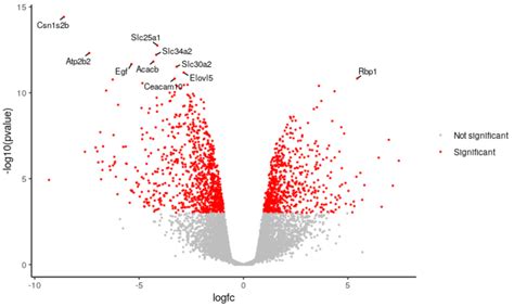 Ggplot2 Volcano Plot