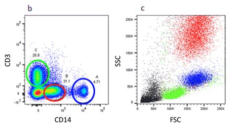 Flow Cytometry Gating Nanocellect