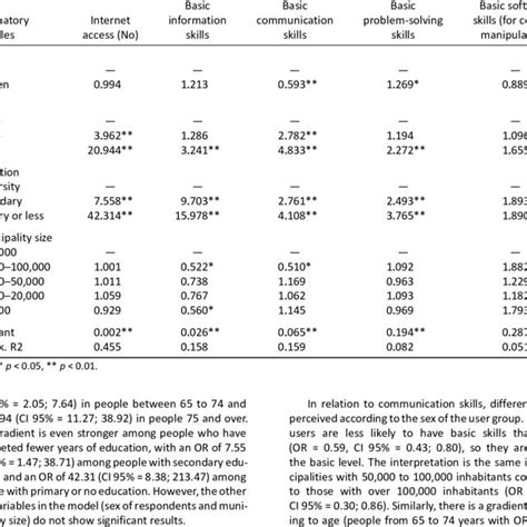 Odds Ratio Of The Five Binary Regression Models Download Scientific