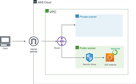 【terraform入門】iacでawsのec2を構築する python環境 yukkuri machine learning