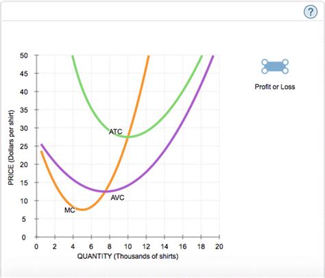 Solved 4 Profit Maximization In The Cost Curve Diagram Suppose