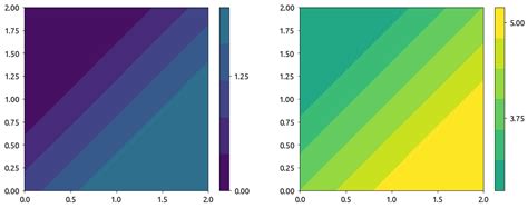 python matplotlib colorbar ticks and color independent of values in