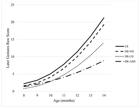 Estimated Growth Trajectories For Later Gestures By Outcome Group From