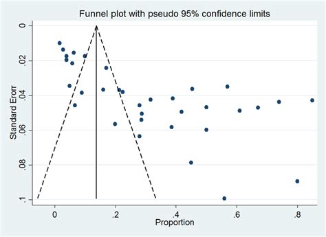 Assessing Publication Bias By Beggs Funnel Plot With Pseudo 95 C I